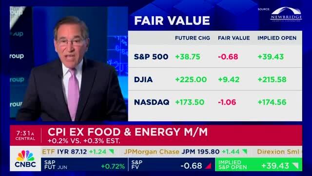 CNBC: The Actual CPI Has Reached ‘New All-Time High’ as Inflation ...